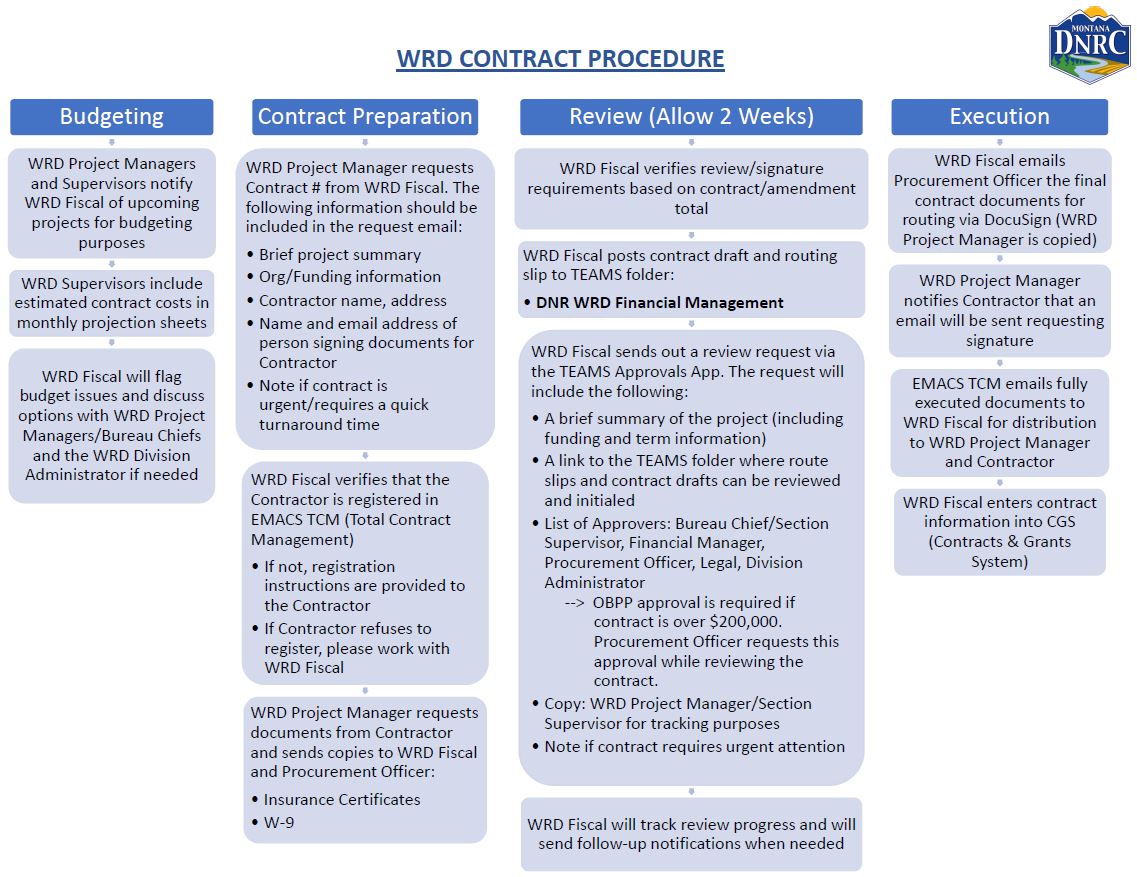 Contracting with the DNRC WOB
