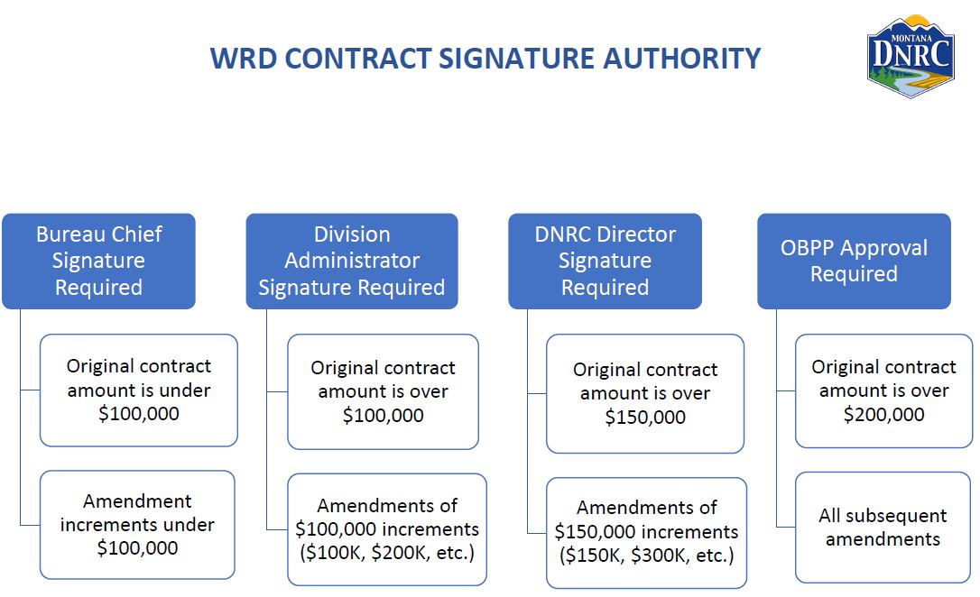 Contracting with the DNRC WOB